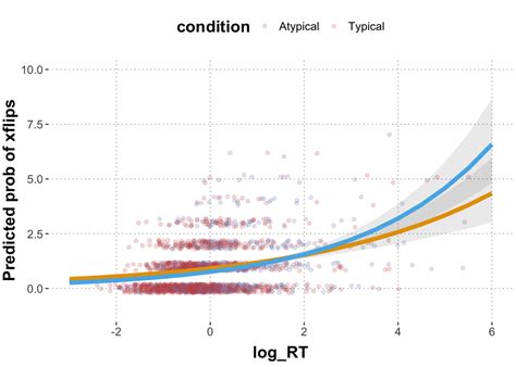 Bayesian Regression Theory And Practice 03b Generalized Linear Models