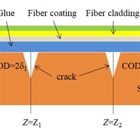 Distributed Optical Fiber Sensor Glued On The Top Surface Of Steel Beam Download Scientific