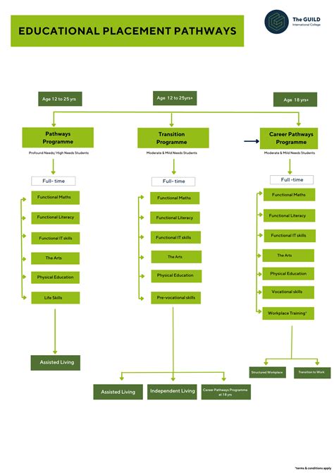 education pathways the guild