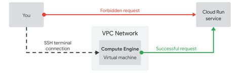 Securing Cloud Run Ingress Traffic Google Codelabs