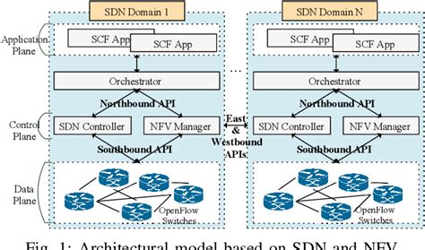 Figure 1 From An Energy Driven Network Function Virtualization For Multi Domain Software Defined