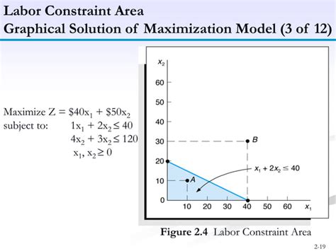 Linear Programming Model Formulation Graphical Method Pptx