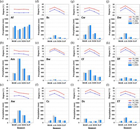 Seasonal Mean Precipitation Unit Mm Maximum Temperature And Minimum