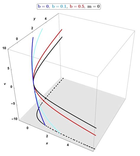 Consistently With Iv13 The Bogoslovsky Finsler Geodesics Project To
