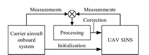 Transfer Alignment Block Diagram Download Scientific Diagram