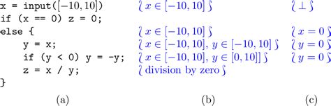 figure 1 1 from tutorial on static inference of numeric invariants by