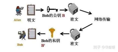 关于ssh加密和连接的若干事儿 知乎