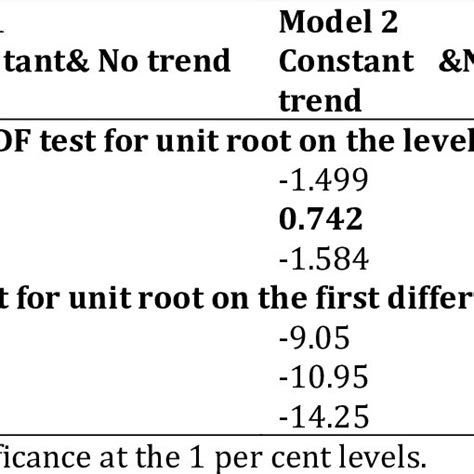Augmented Dickey Fuller Test Fora Unit Root Download Scientific Diagram