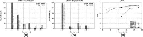 Volume Error Achieved By Gmrf Versus Itm Averaged Over Different Sbrs
