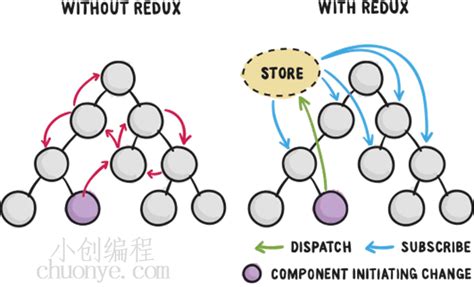 React 入门 redux 和 react redux 小创 博客园