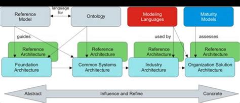 Navigating The Soa Open Standards Landscape Around Architecture How