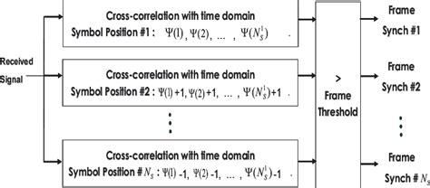 Frame Synchronization Detector Download Scientific Diagram