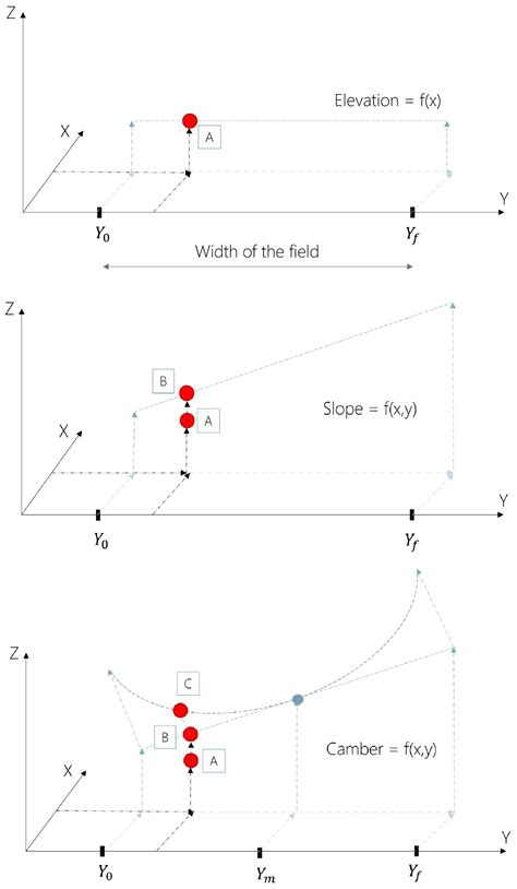 Scenario Generation And Autonomous Control For High Precision Vineyard