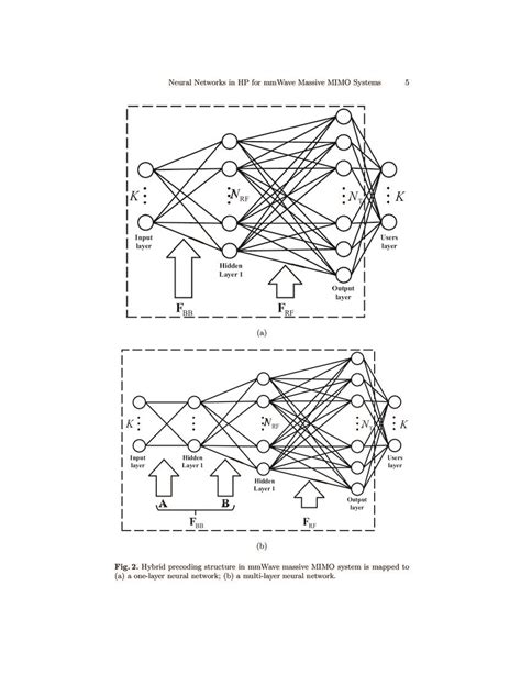 Neural Networks In Hybrid Precoding For Millimeter Wave Massive Mimo Systems Deepai