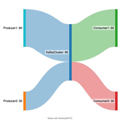 Introduction To Kafka® Metrics For Developers Instaclustr