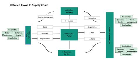Detailed Flows In Supply Chain Edrawmax Editable Template Supply