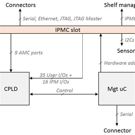 Ipmc Tester Architecture Download Scientific Diagram