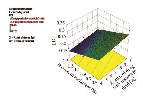 Contour Plots And 3d Surface Plots For Formulation Variables A