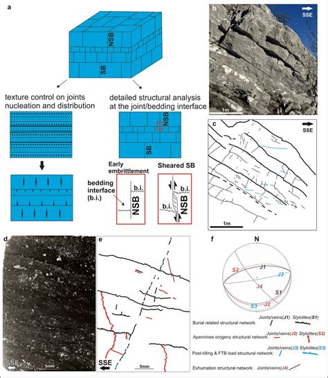 A Schematic Representation Of The Fracture Architecture At Outcrop Download Scientific