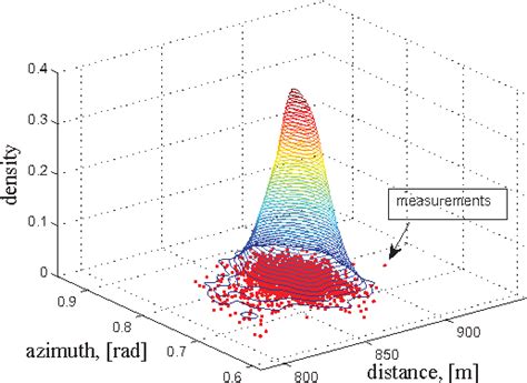 Figure 1 From A Convolution Particle Filtering Approach For Tracking Elliptical Extended Objects