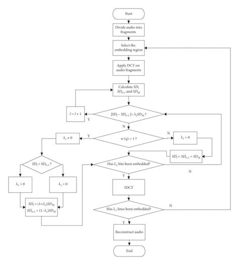 The Principle Diagram Of The Embedding Algorithm Download Scientific