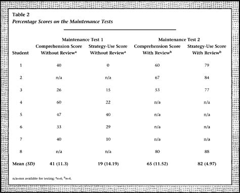 Table 2 From The Effects Of Instruction In An Inference Strategy On The Reading Comprehension
