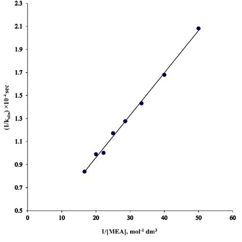 Double Reciprocal Plot Showing The Effect Of Variation Of Mea