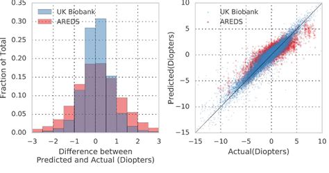 Deep Learning For Predicting Refractive Error From Retinal Fundus Images
