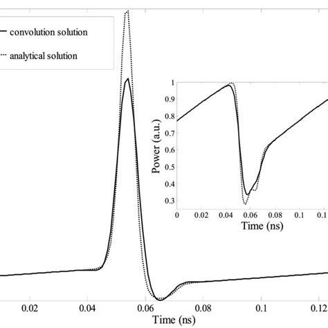 Waveform Comparison Of Output Converted Signal Based On The Convolution