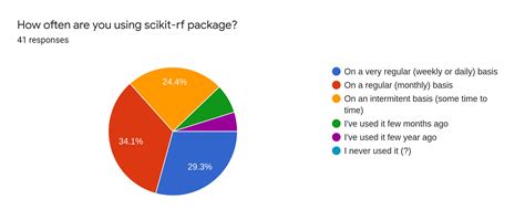 scikit rf 2020 survey results · issue 357 · scikit rf scikit rf · github
