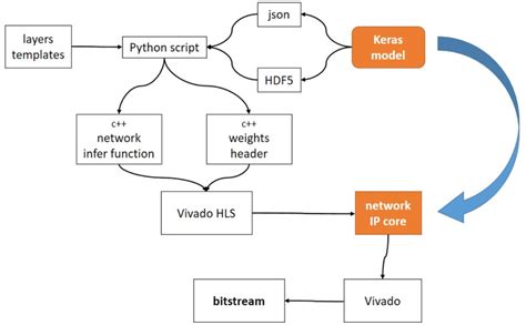 Processing Keras Model To FPGA IP Core Download Scientific Diagram