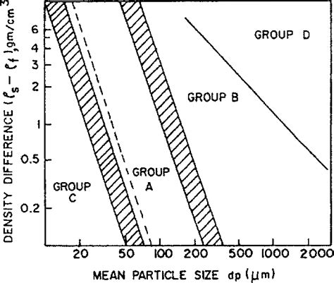 Figure 23 From Fluidization Of Agglomerates Of Nanoparticles Under Different Force Fields