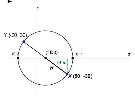 A Visual Guide To Mohrs Circle For Plane Stress Analysis Unboreng