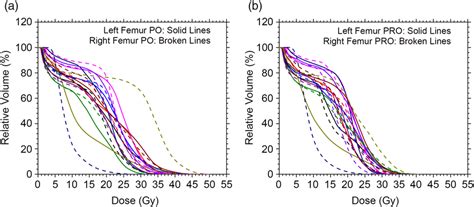 Evaluation Of Plan Optimisers In Prostate Vmat Using The Dose Distribution Index Journal Of