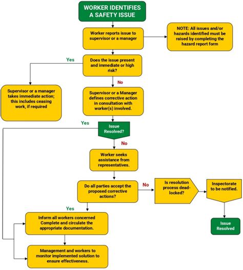 Issue Resolution Procedure My Safety Works