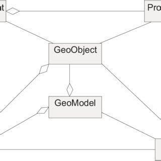 UML Diagram Of The Top Level Conceptual Data Model Geoobjects Are Download Scientific