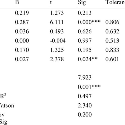 Multivariate Regression Result Download Scientific Diagram