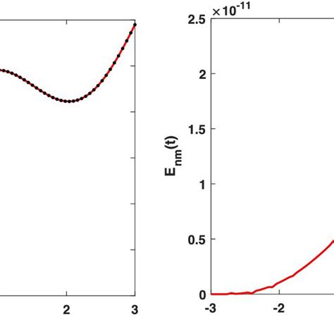 Plots Of The Approximate And Exact Solutions Left And Absolute Error Download Scientific