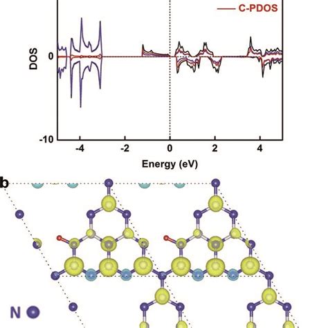 A Tdos And Pdos Of The G C3n4 Single Layer With Hydrogen Dangling