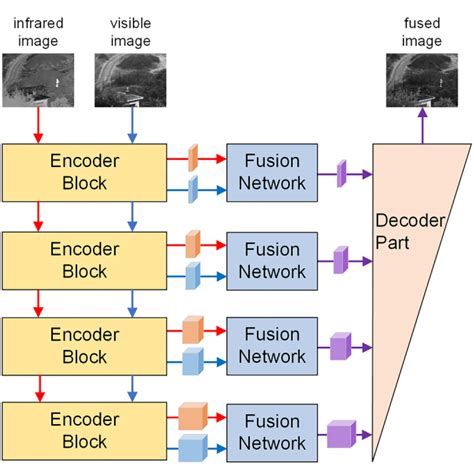 Advancing Infrared And Visible Image Fusion With An Enhanced Multiscale Encoder And Attention