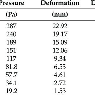 Ansys Simulation Results With The Polyester Coated Bend Sensor