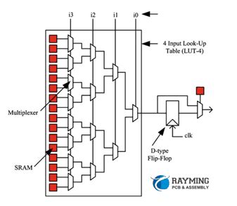 An Introduction To FPGA