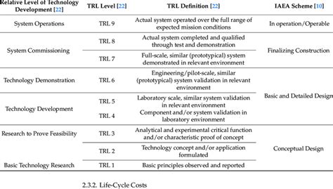 Measures Of Technology Readiness Download Scientific Diagram