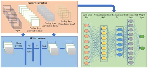 Structure Of The Hybrid Modelling Process Of The Cnn Architecture Download Scientific Diagram