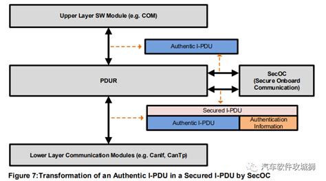 一文读懂autosar Secoc通讯 Ap Autosar Csdn专栏