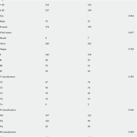 Clinical Characteristic Of 497 Patients With Papillary Thyroid Cancer