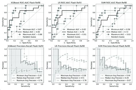 Receiver Operating Characteristic Area Under The Curve Roc Auc And