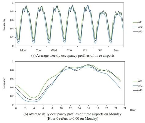 Cross Comparison Of Occupancy Profiles Of Airports Download Scientific Diagram