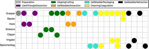 Corrplot Visualization Of The Evolution Of Surgical Tool Usage