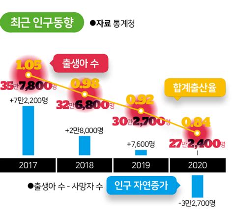 인구 증가는 환상 감소 저지가 현실적 대안 인구보건복지협회